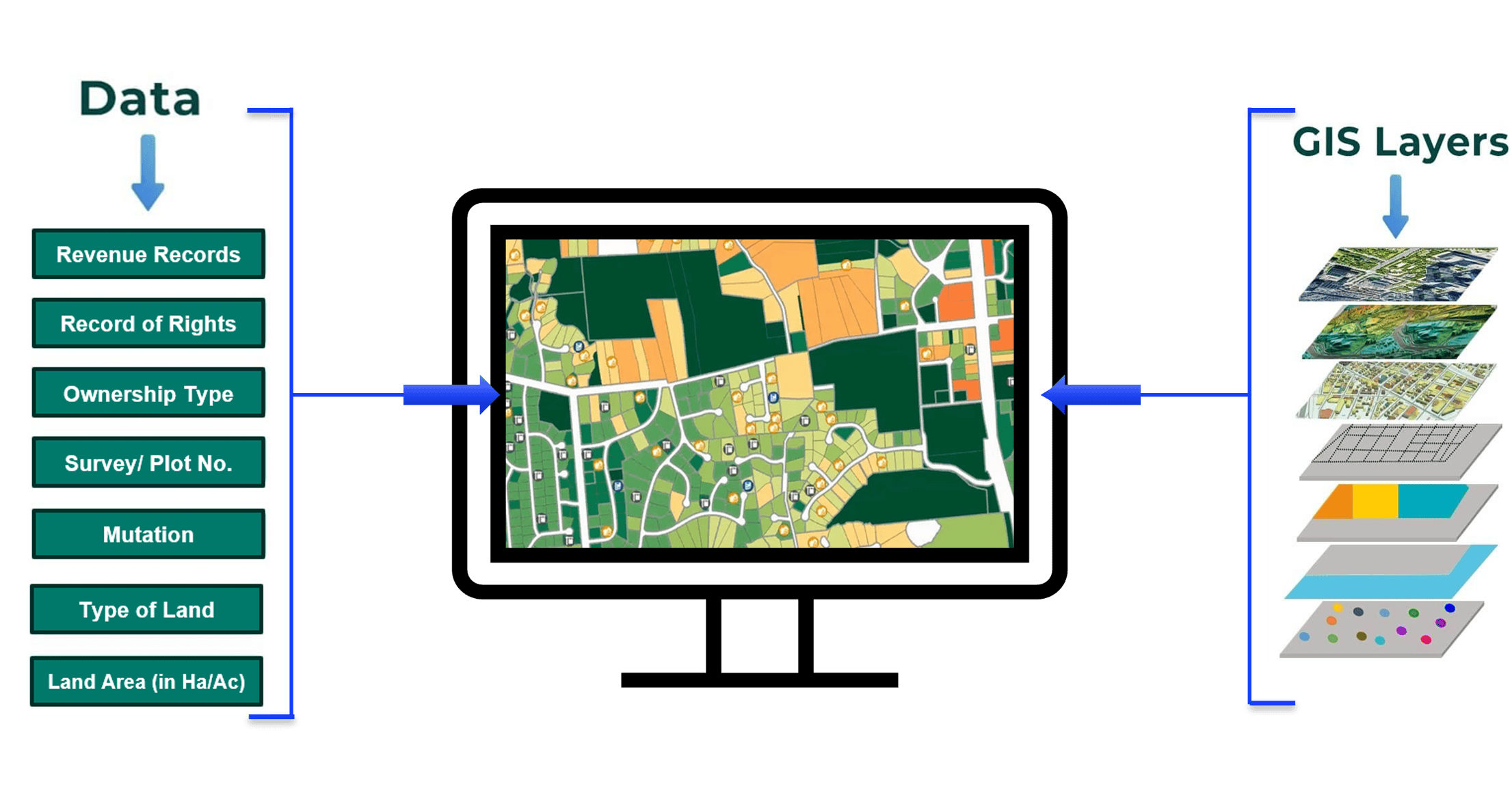 Land Assessment Survey